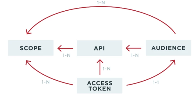 AzureAD Identity – Implicit Grant between a SPA and API Gateway ...