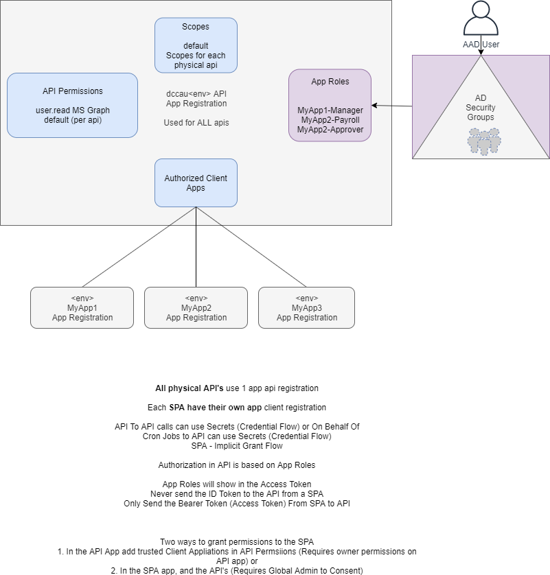 AzureAD Identity – Implicit Grant between a SPA and API Gateway ...