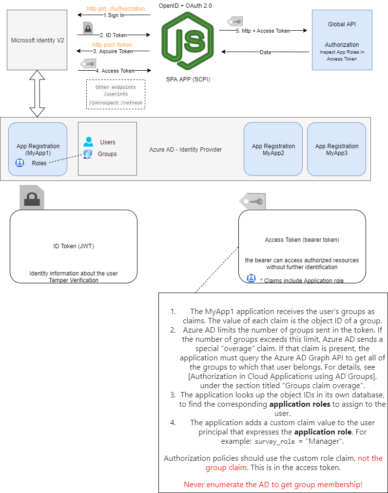AzureAD Identity – Implicit Grant between a SPA and API Gateway ...