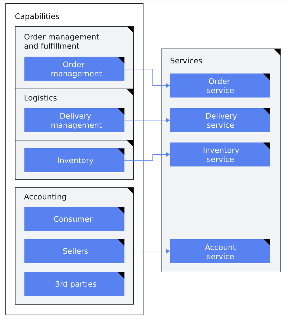 Embracing Microservices Architecture with the TOGAF® Framework – Romiko ...